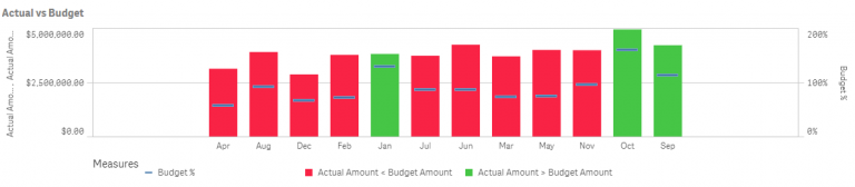 Qlik sense Color code built-in combo chart bar based on condition Qlik sense Color code built-in combo chart bar based on condition